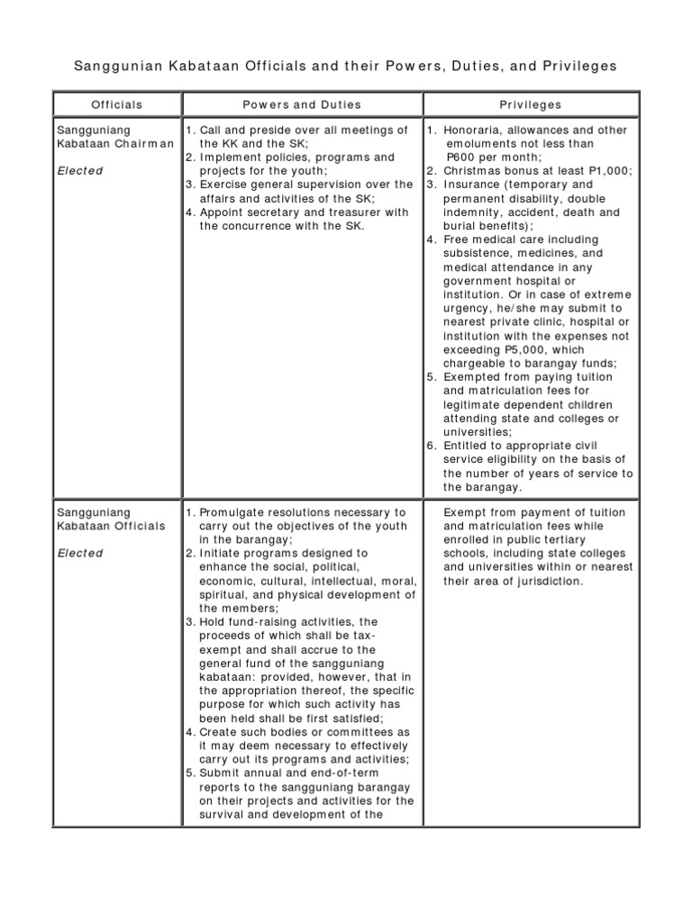 SK Officials: Roles & Benefits | PDF | Tuition Payments | Health Care