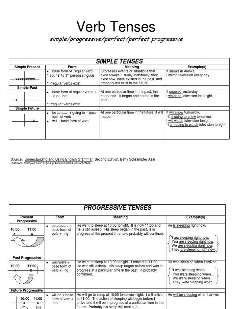 Verb Tenses: Simple/progressive/perfect/perfect Progressive | PDF ...