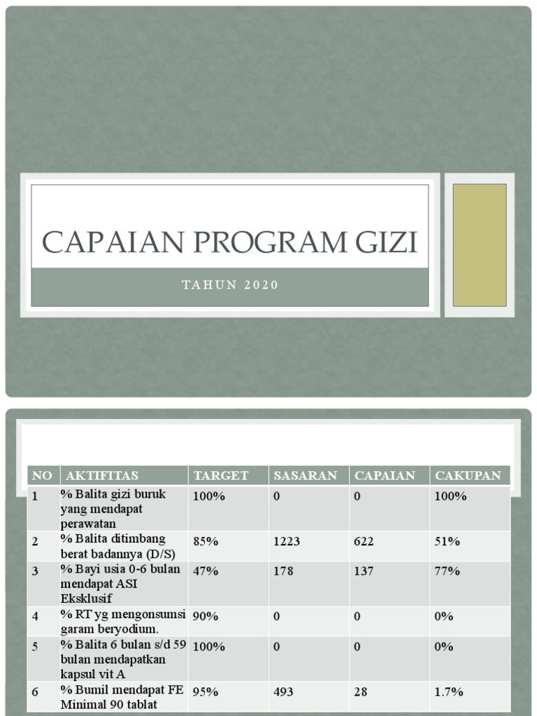 Capaian Program Gizi 2021 | PDF