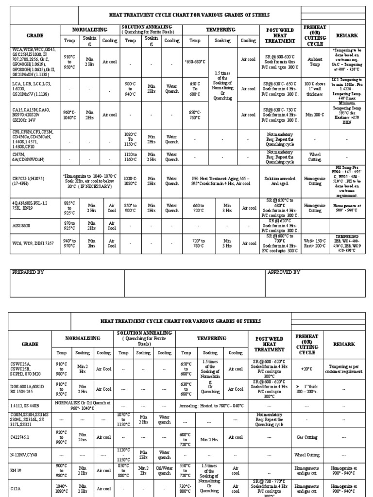Steel Heat Treatment Cycle Chart | PDF | Annealing (Metallurgy) | Heat ...