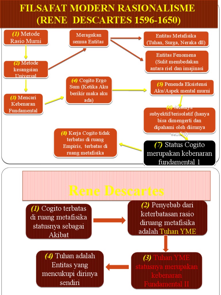 Filsafat Modern Rasionalisme Rene Descartes | PDF