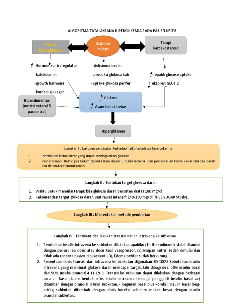 Algoritma Tatalaksana Hiperglikemia Pada Pasien Kritis | PDF