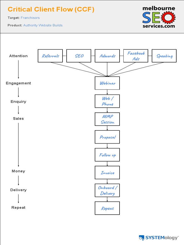 Critical Client Flow for Franchisors | PDF