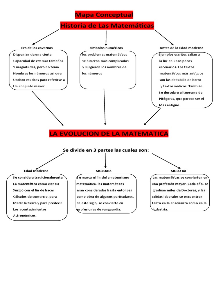 Mapa Conceptual de La Historia de Las Matematicas | PDF