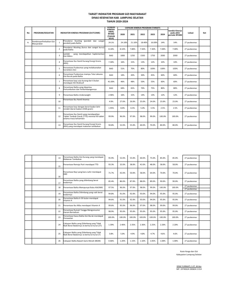 Target Indikator Gizi 2020-2024 | PDF
