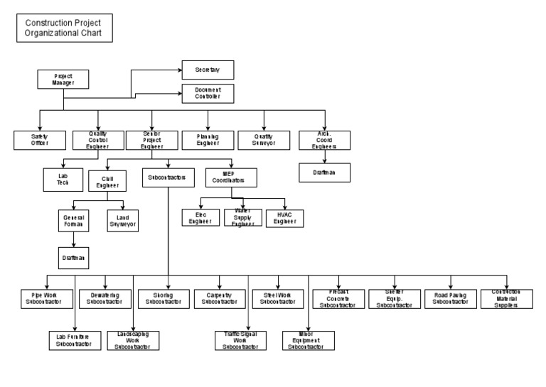 Construction Project Organizational Chart | Download Free PDF | Civil ...