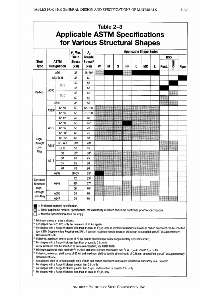 Tablas 2 - 3 Especificaciones ASTM Materiales | PDF