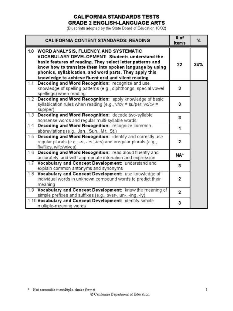 CST Blueprint - Ela Through 11 | PDF | Reading Comprehension | Narrative