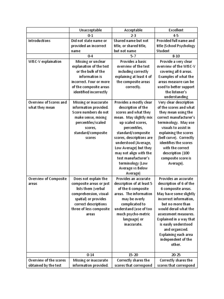 WISC-V Presentation Rubric | Download Free PDF | Rubric (Academic ...