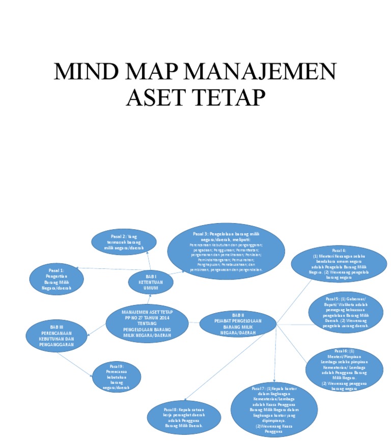 Mind Map Manajemen Aset Tetap | PDF