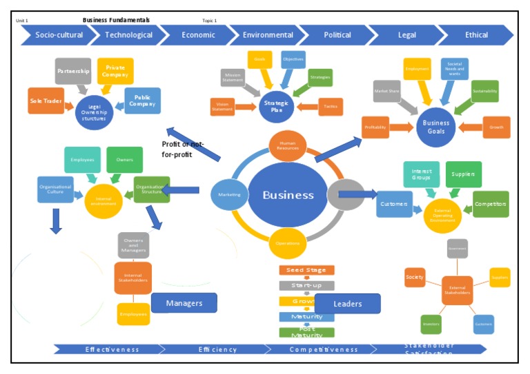 Business Fundamentals Mind Map | PDF | Policy | Business