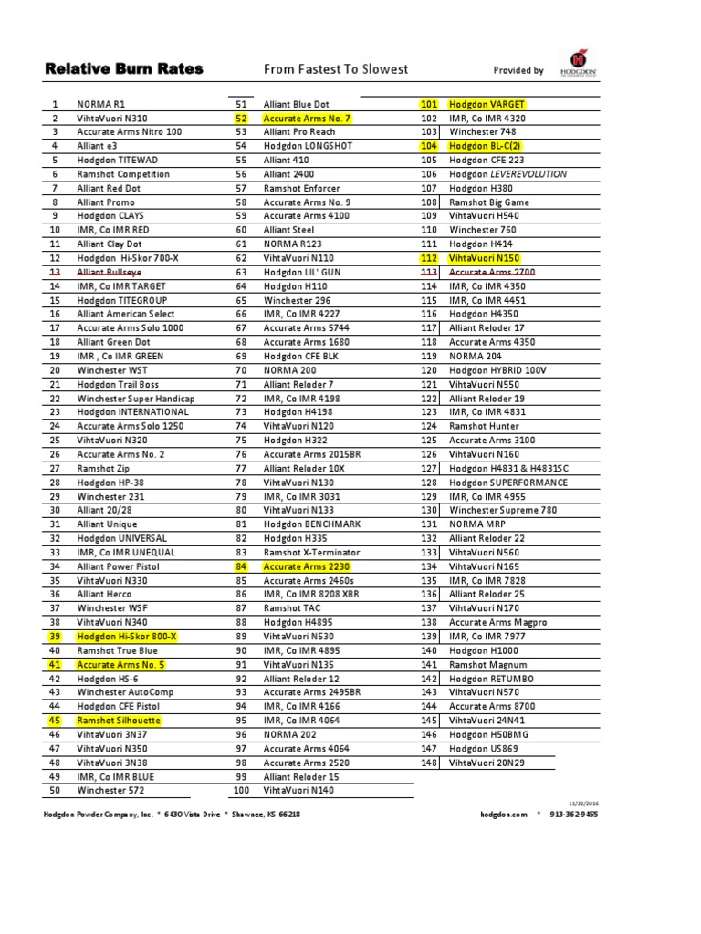 Relative Burn Rates: From Fastest To Slowest | PDF | Firearms | Ammunition