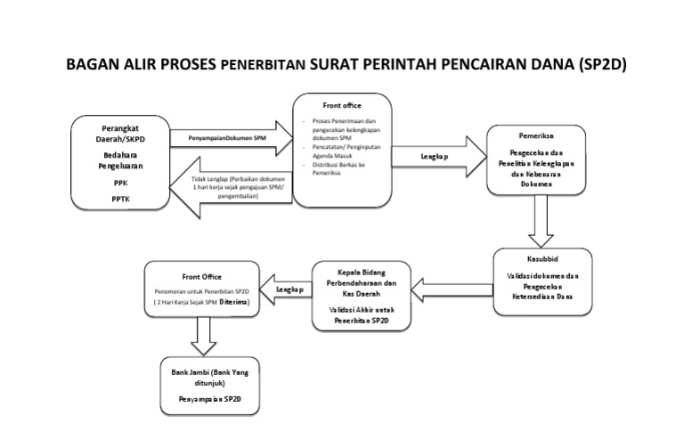 Bagan Alir Proses Penerbitan Surat Perintah Pencairan Dana | PDF
