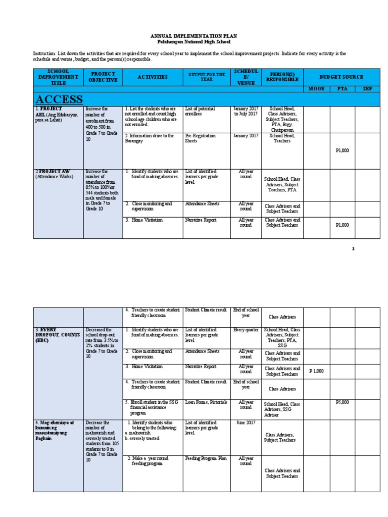 Access: Annual Implementation Plan Polahongon National High School | PDF | Teachers