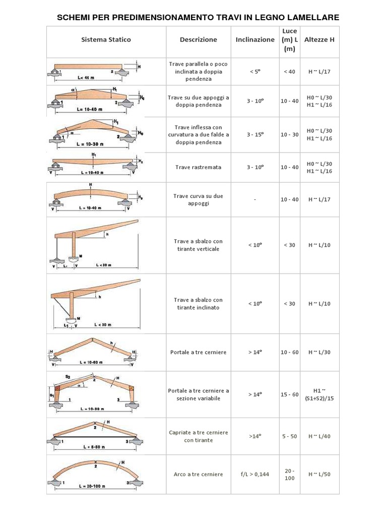 Schemi Per Predimensionamento Travi in Legno Lamellare | PDF