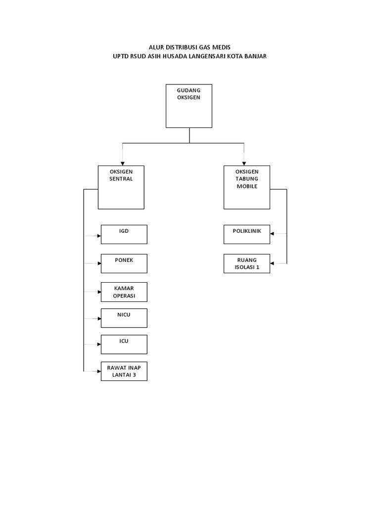 Alur Distribusi Gas Medis | PDF