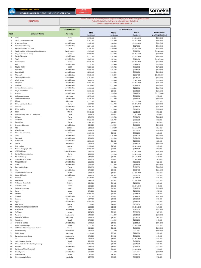 Forbes Global 2000 List 2020 | PDF | Stock Market | Financial Services ...