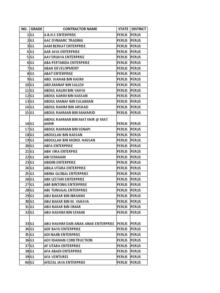 Senarai Kontraktor Perlis Mengikut Gred | PDF