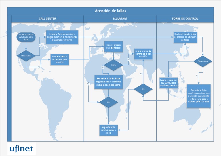 Atencion de Fallas NOC LATAM | PDF
