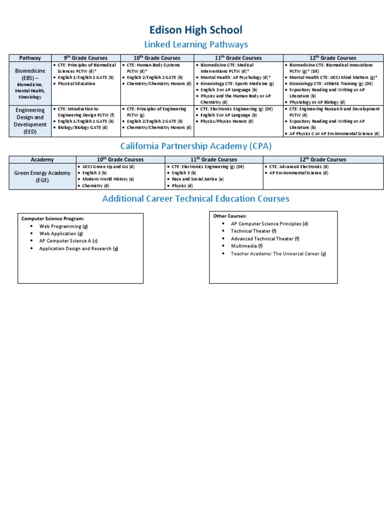 Edison High School Biomedical Pathways | PDF | Engineering | Science