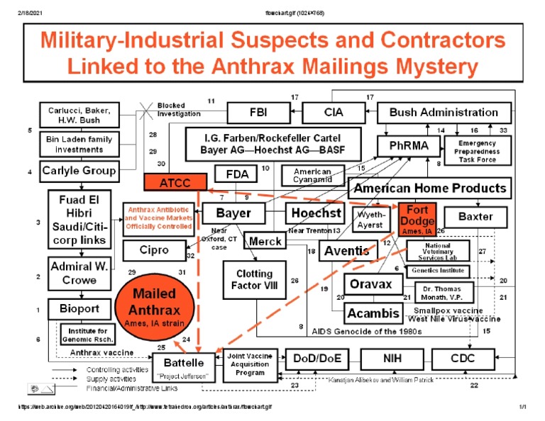 Anthrax Flowchart | PDF