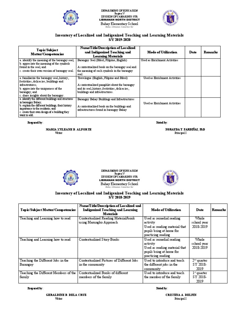Inventory of Localized and Indigenized Teaching and Learning Materials | PDF | Applied ...