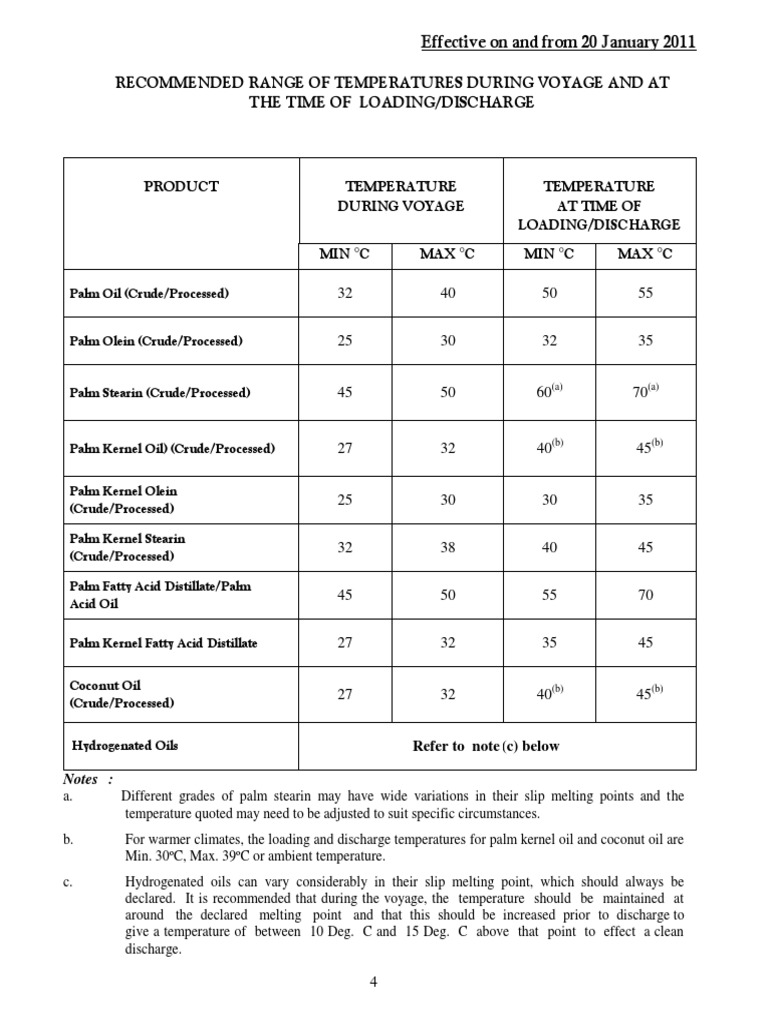 PORAM Heating Instructions Recd Nov 2014 | PDF | Palm Oil | Oil