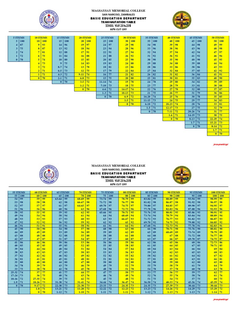 Magsaysay Memorial College San Narciso, Zambales Basic Education ...