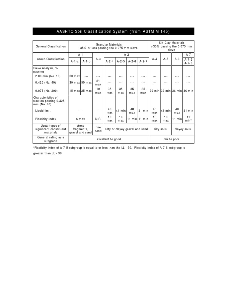 AASHTO Soil Classification System (From ASTM M 145) | PDF ...