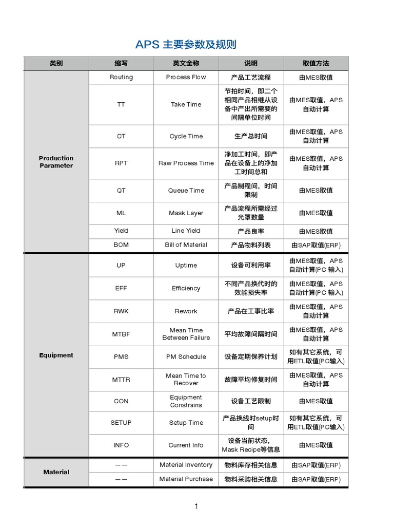APS主要参数及规则 | PDF