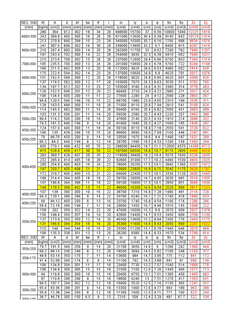 Tabel Baja Profil WF | PDF