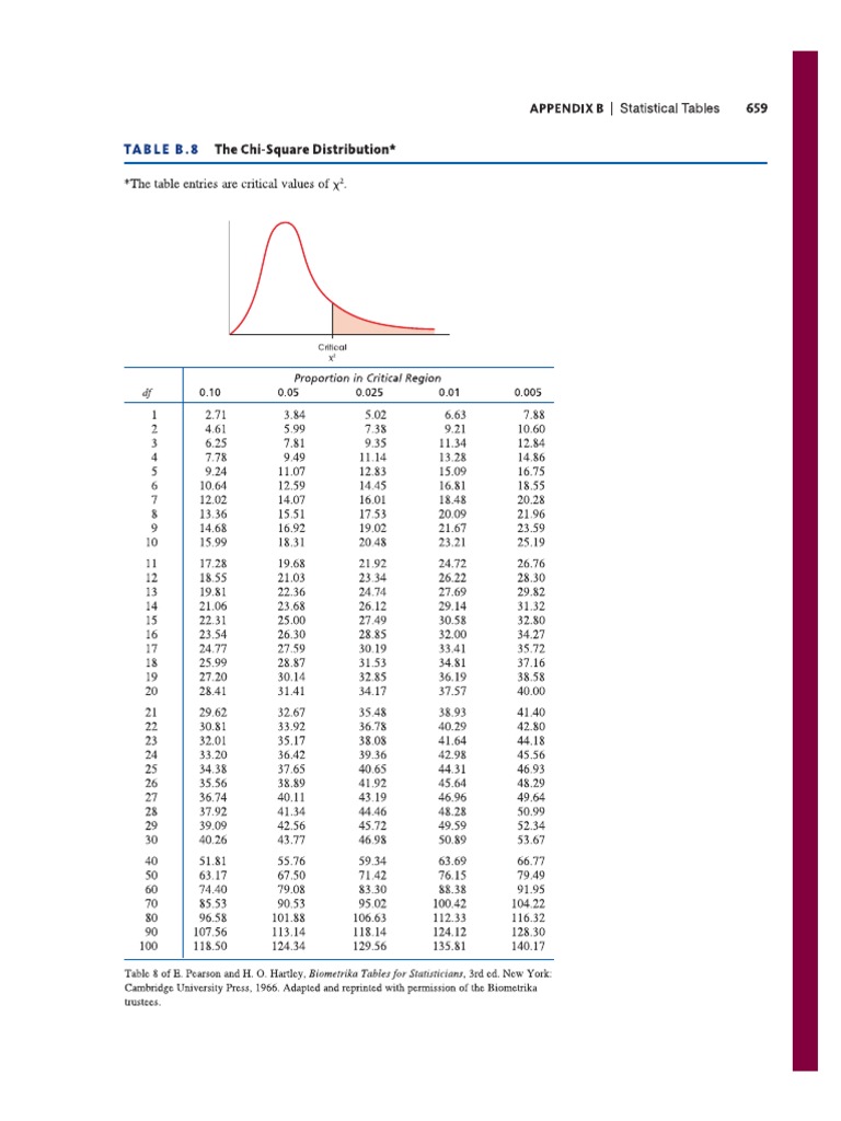 Tabel Chi Square | PDF