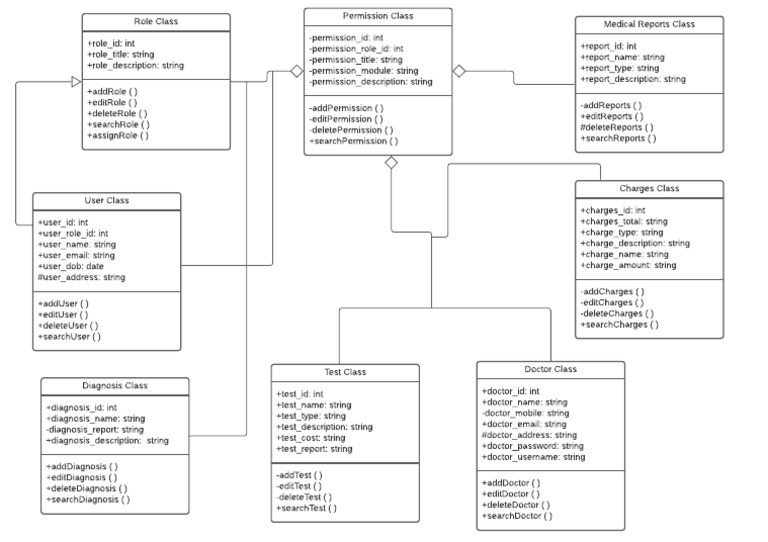 Class Diagram | PDF | Computer Programming | Software Engineering