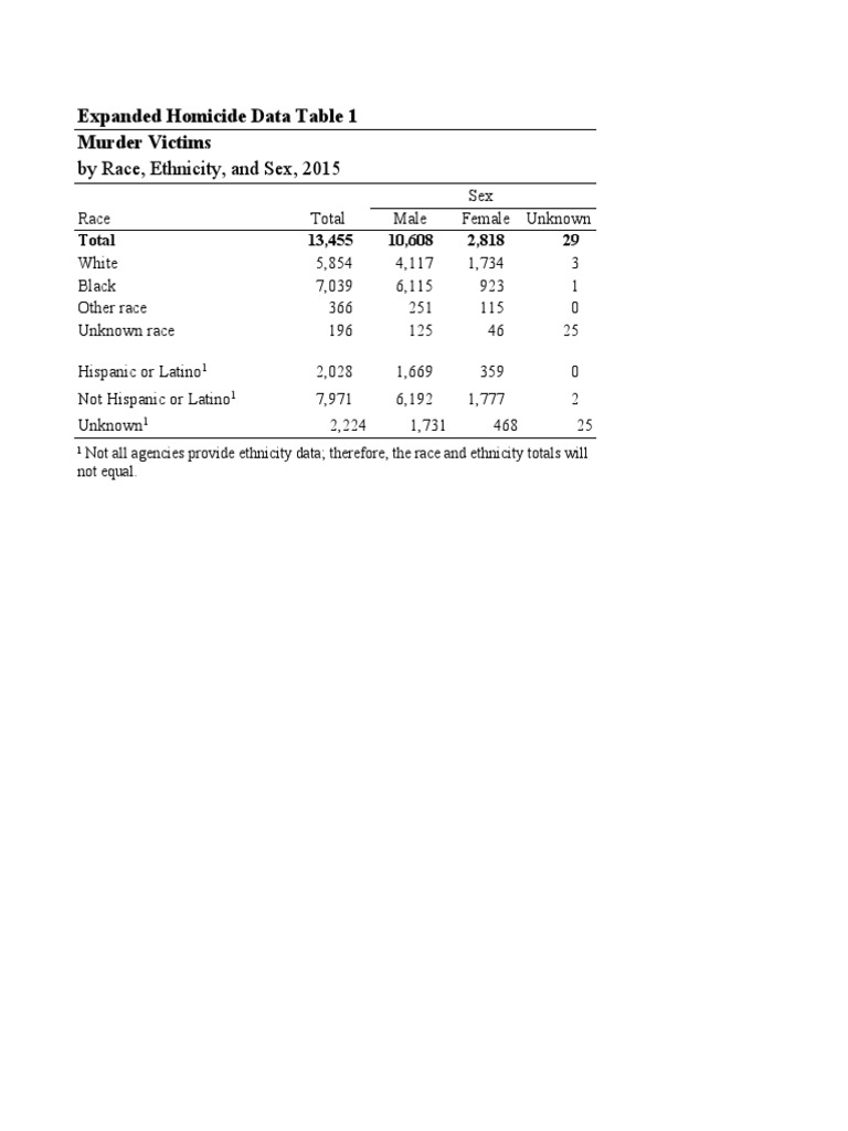2015 Murder Victims by Demographics | PDF