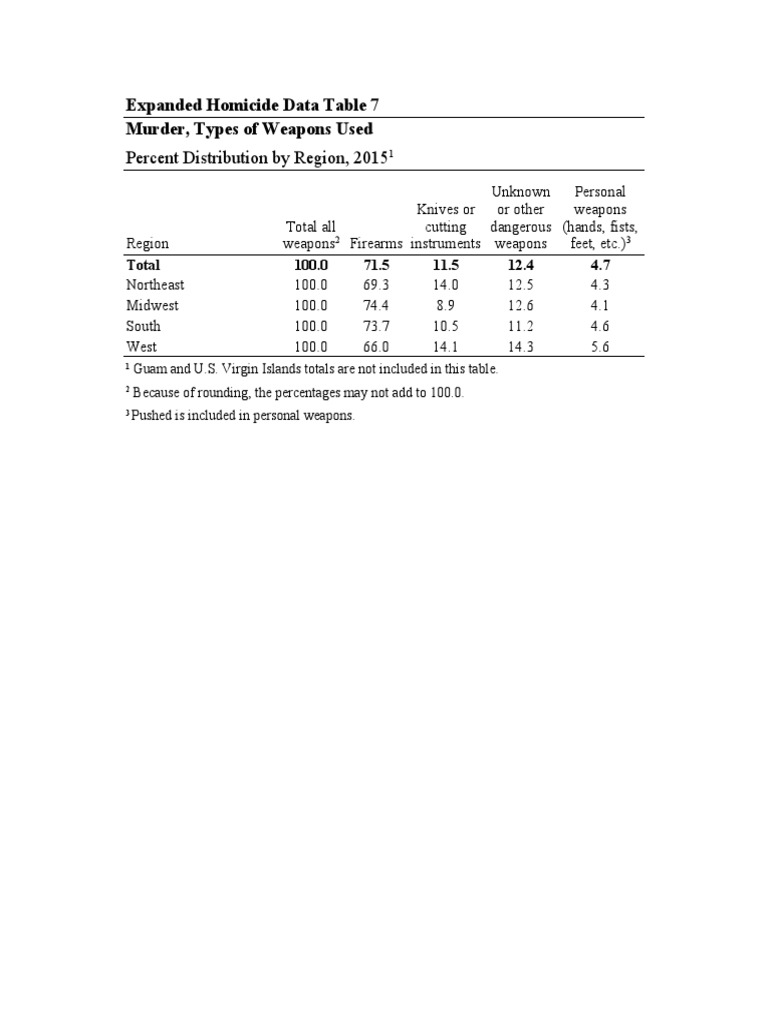 Homicide Weapon Types by Region 2015 | PDF