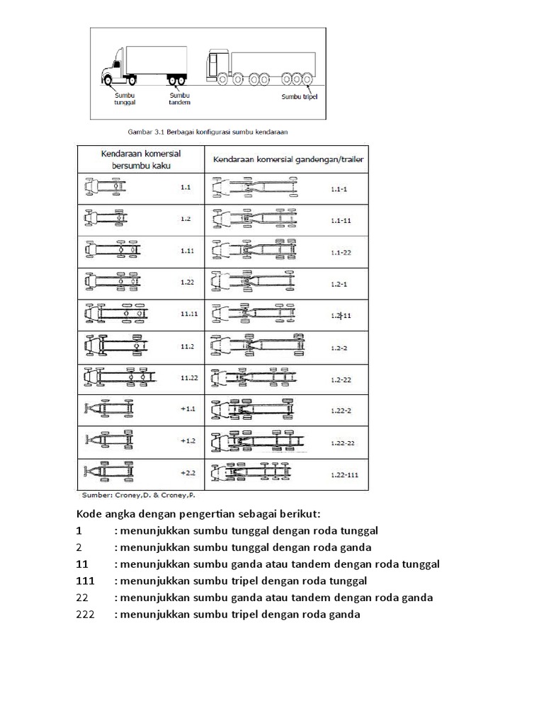 Konfigurasi Sumbu Kendaraan | PDF