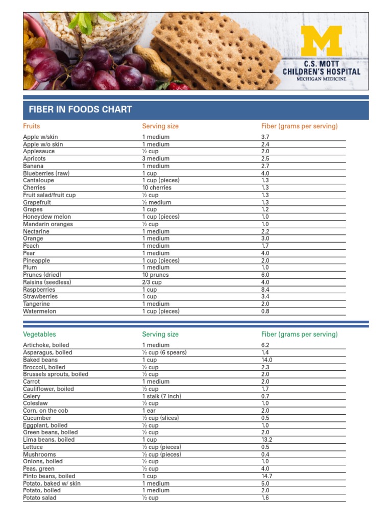 Fiber in Foods Chart: Fruits Serving Size Fiber (Grams Per Serving ...