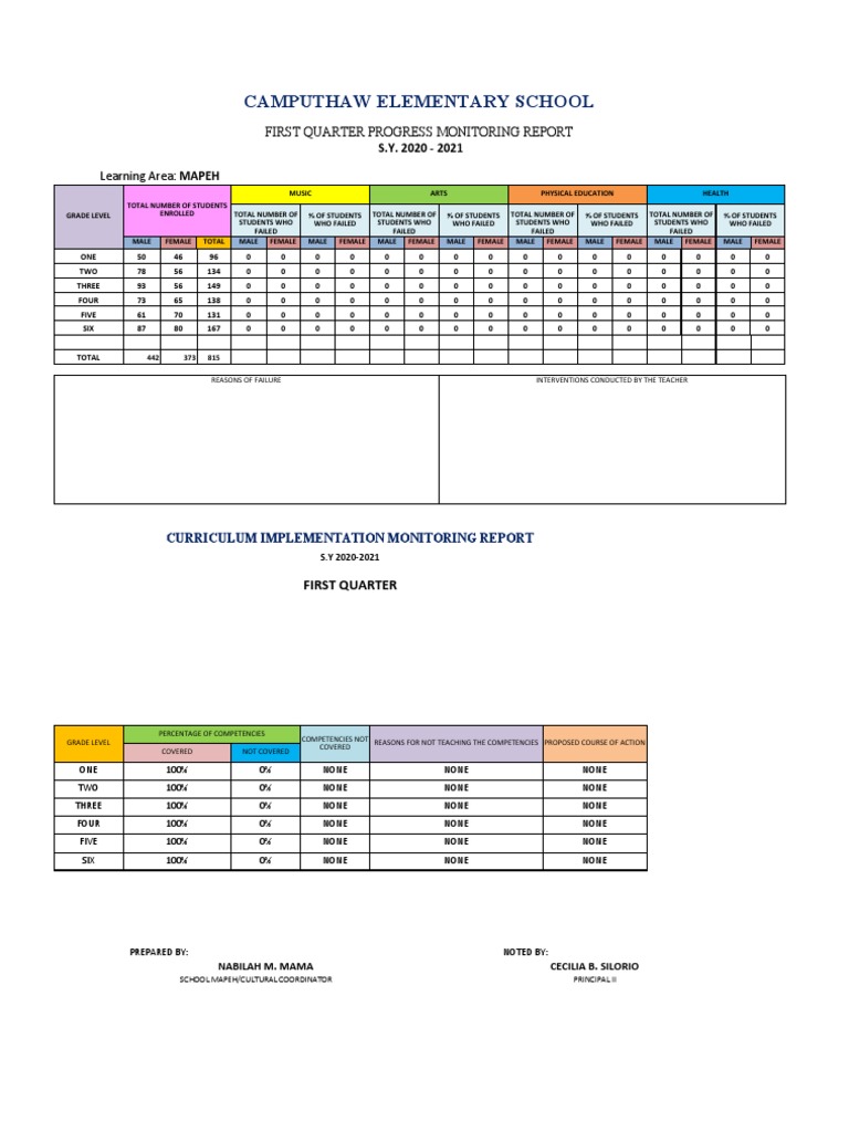 First Quarter Mapeh Reports | PDF | Physical Education | Behavior ...