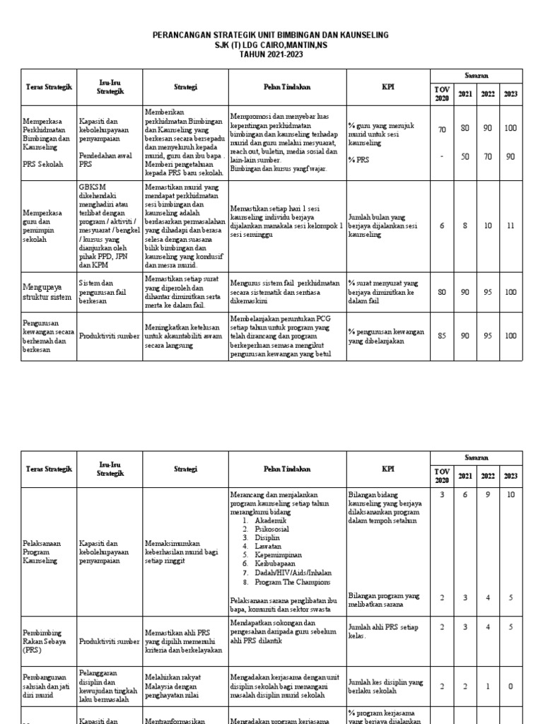 Perancangan Strategik Unit Bimbingan Dan Kaunseling 2021 - 2023 | PDF