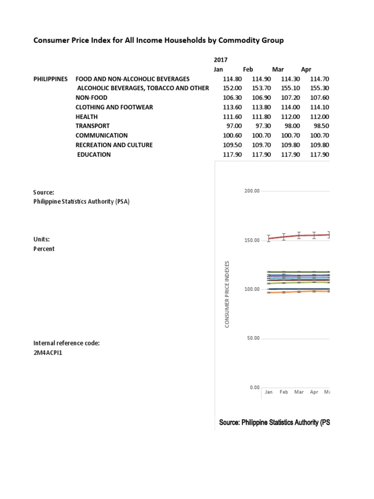 Sample CPI | PDF | Consumer Price Index | Food And Drink