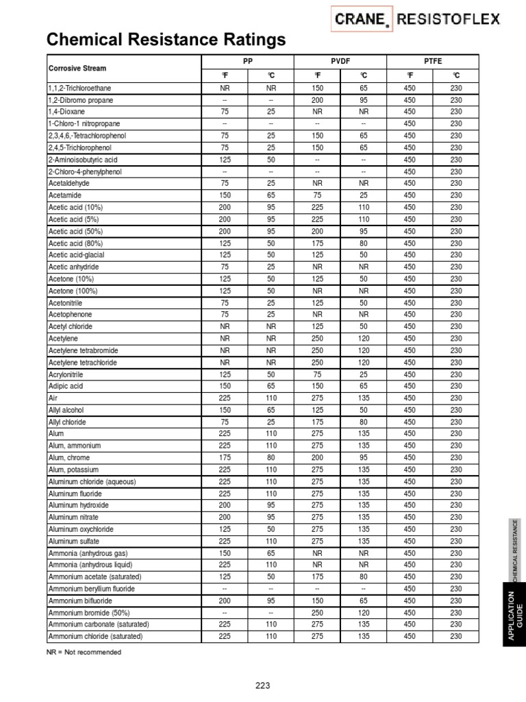 Chemical Compatibility Overview | PDF | Ethylene | Nitric Acid