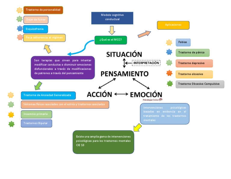 Mapa Mental Sobre MCC | PDF