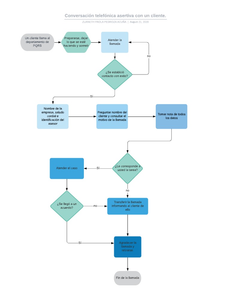 Flujograma De Atencion Al Cliente