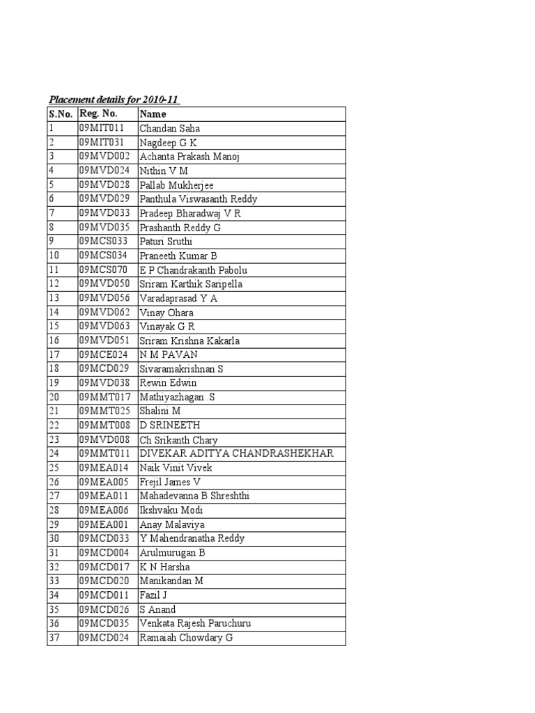 Placements Details | PDF | Cinema Of India