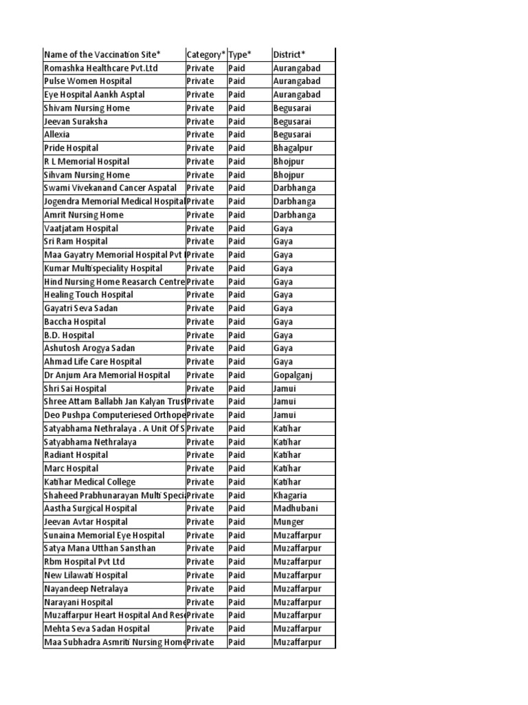 Private Hospitals in Bihar List | PDF | Hospital | Sikhism