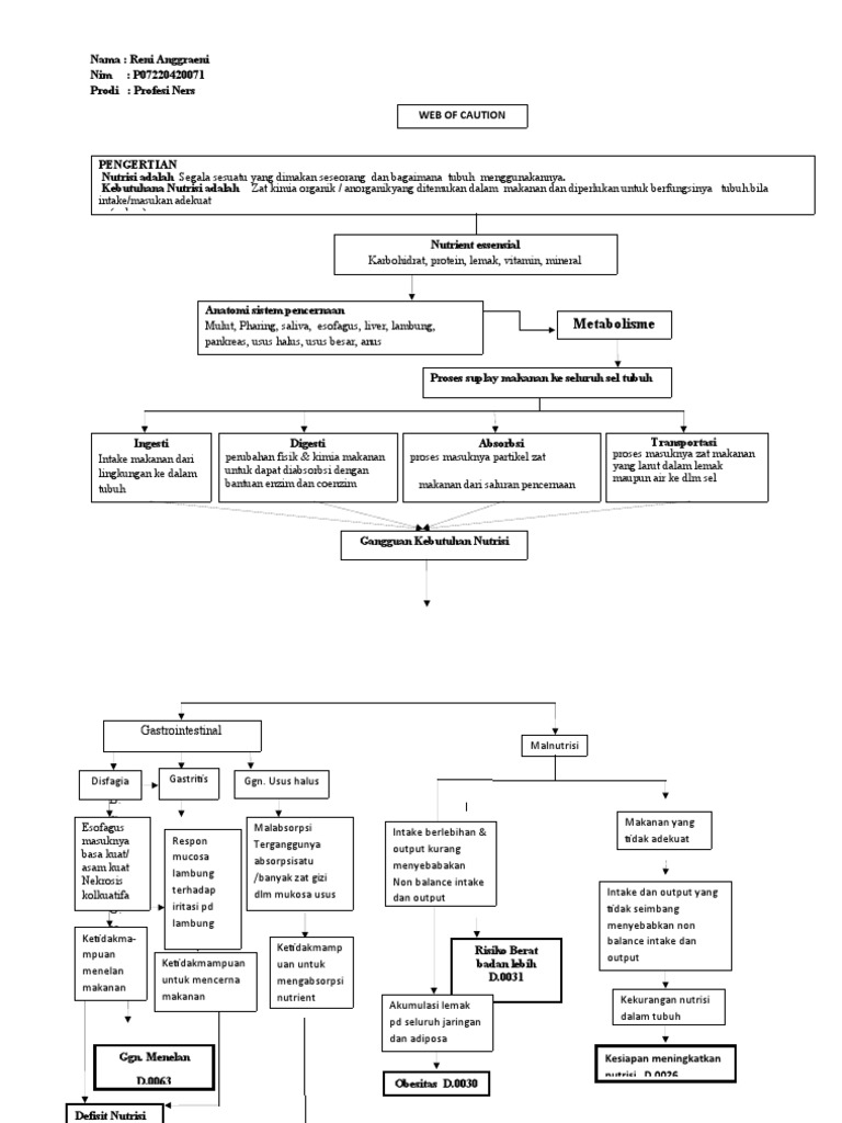 Pathway dan Gangguan Kebutuhan Nutrisi | PDF