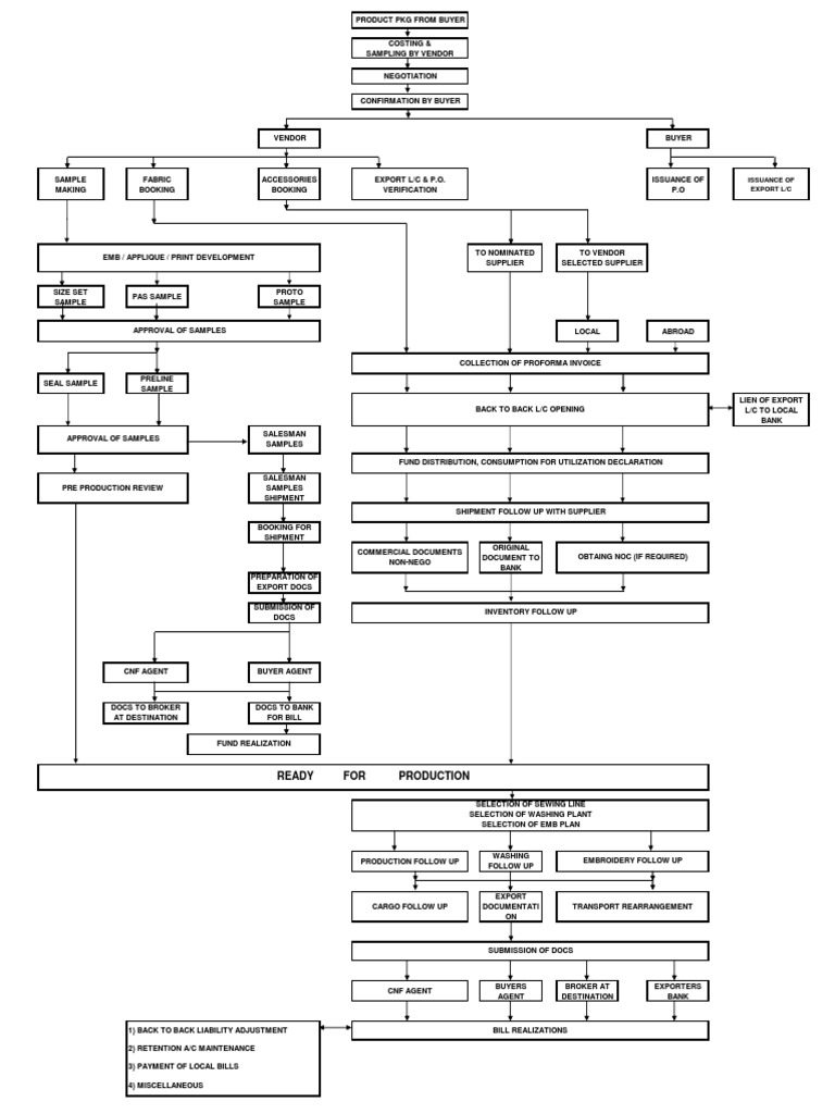 Merchandising Flow Chart | PDF | Business