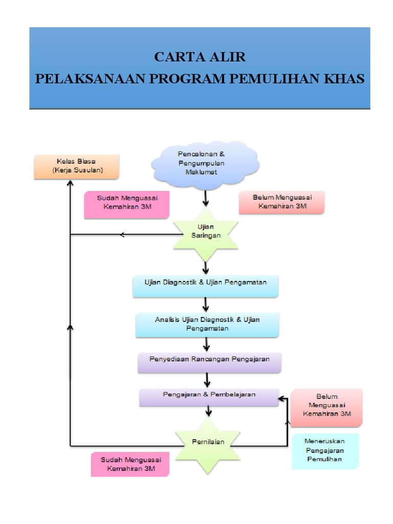 Carta Alir Pemulihan Khas | PDF