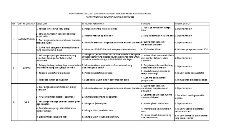 Monitoring Evaluasi Dan Tindak Lanjut Rencana Perbaikan Mutu Klinis Exel | PDF