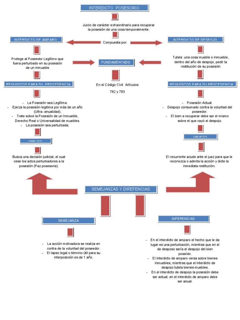 Interdictos de Amparo y Despojo | PDF | Posesión (Ley) | Propiedad